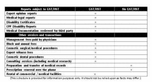 Healthcare Professionals and GST/HST
