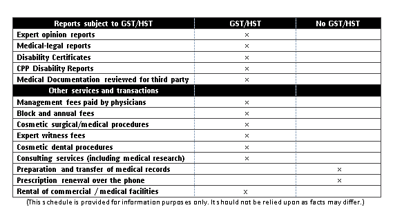 Healthcare Professionals and GST/HST